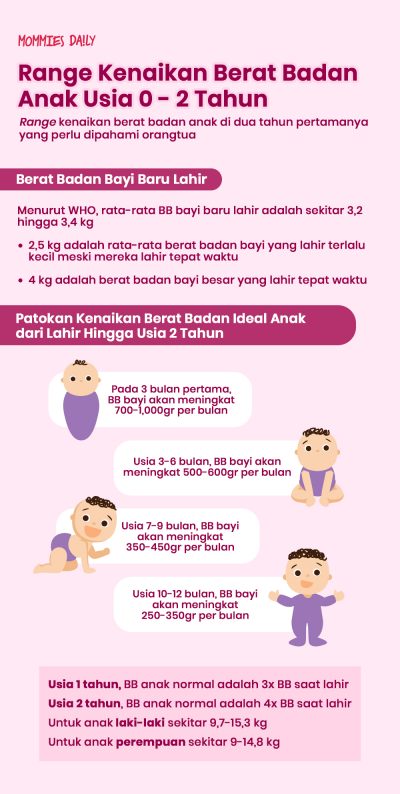 INFOGRAFIK: Range Kenaikan Berat Badan Anak Usia 0 - 2 Tahun - Mommies ...